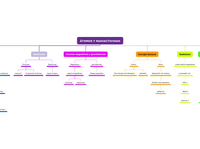 ÁTOMOS Y RADIACTIVIDAD - Mind Map